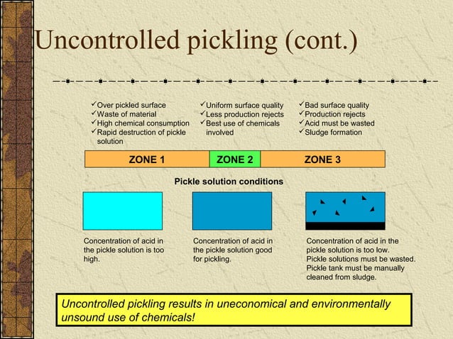 Annealing & pickling process | PPT | Chemistry | Science