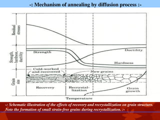 Annealing presentation | PDF