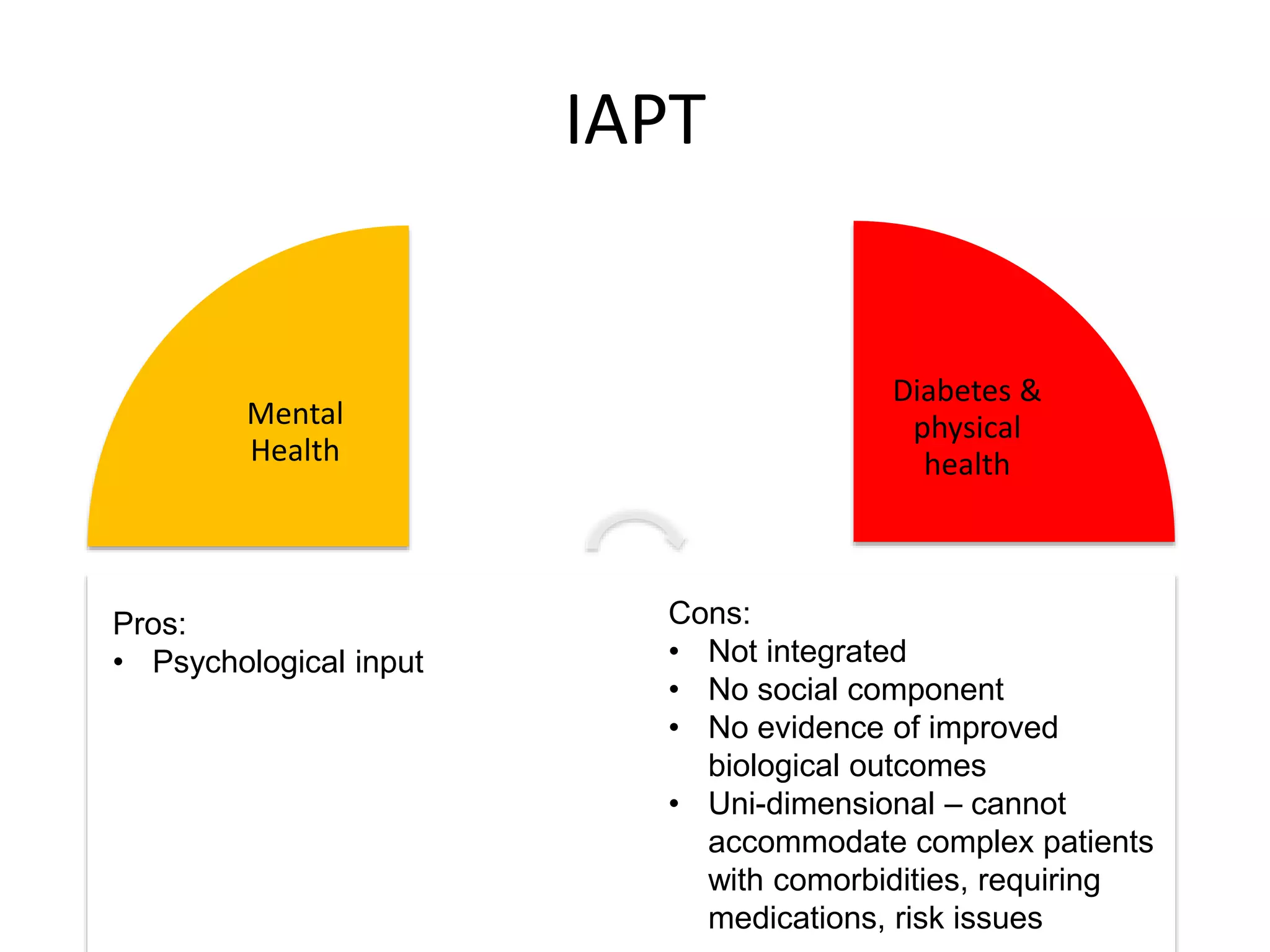 Anne doherty and carol gayle - diabetes and mental health | PPT