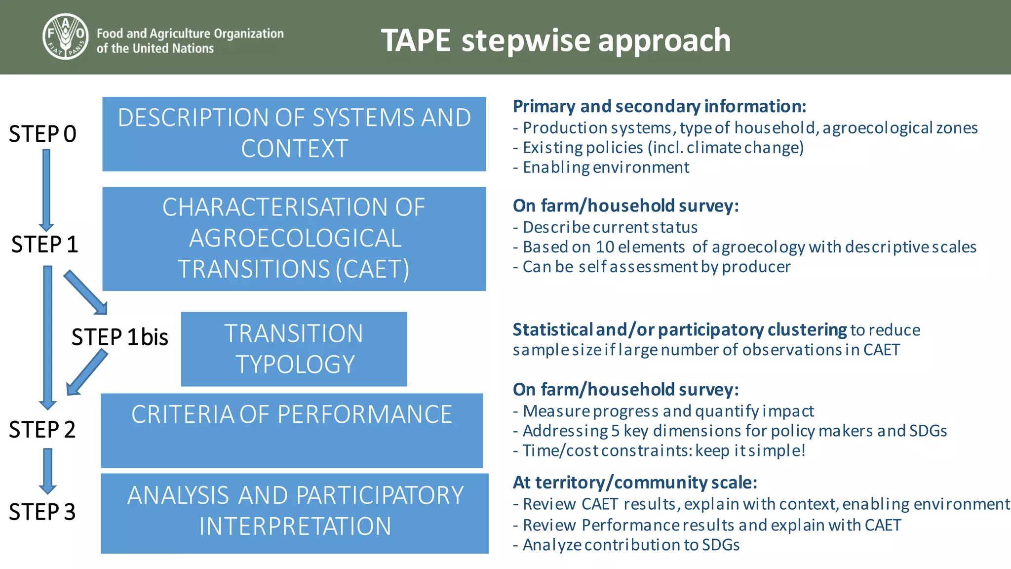 Using agroecology to measure sustainability in agriculture TAPE – the ...