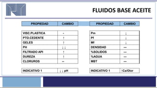 Fluidos Base Aceite y Contaminacion del Fluido | PPTX