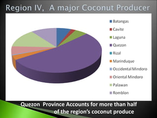 Enhancement Entry Points in the Coconut Value Chain (Selected Case ...
