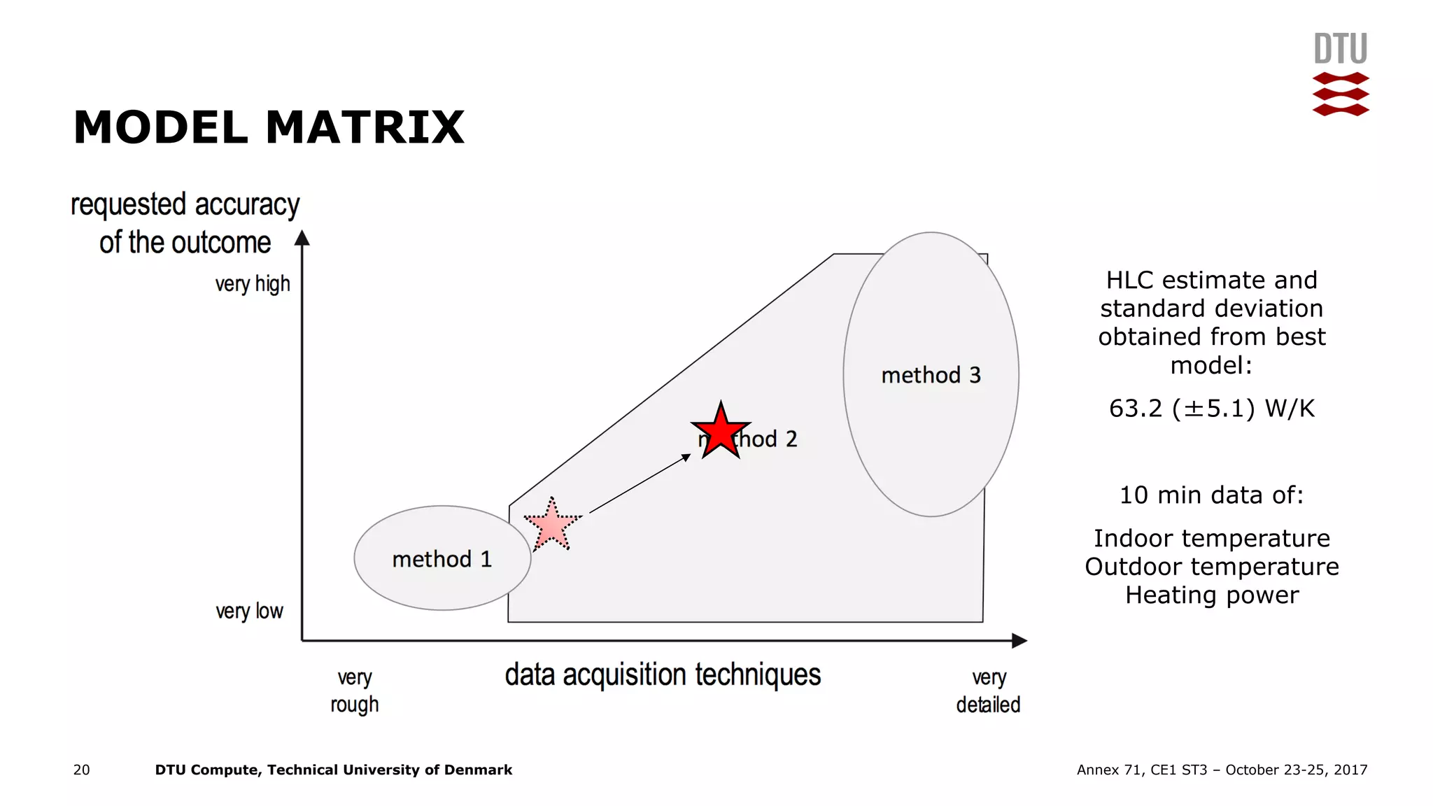 ARX models for Building Energy Performance Assessment Based on In-situ Measurements | PDF