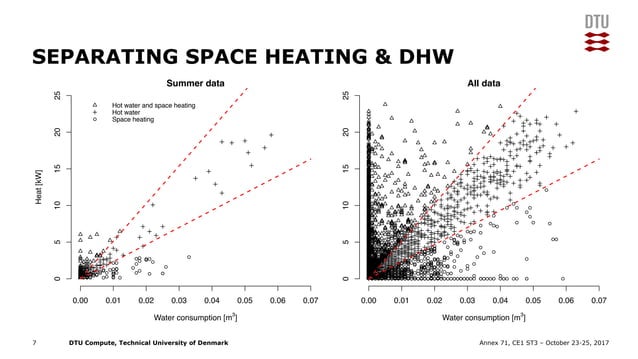 ARX models for Building Energy Performance Assessment Based on In-situ Measurements | PPT