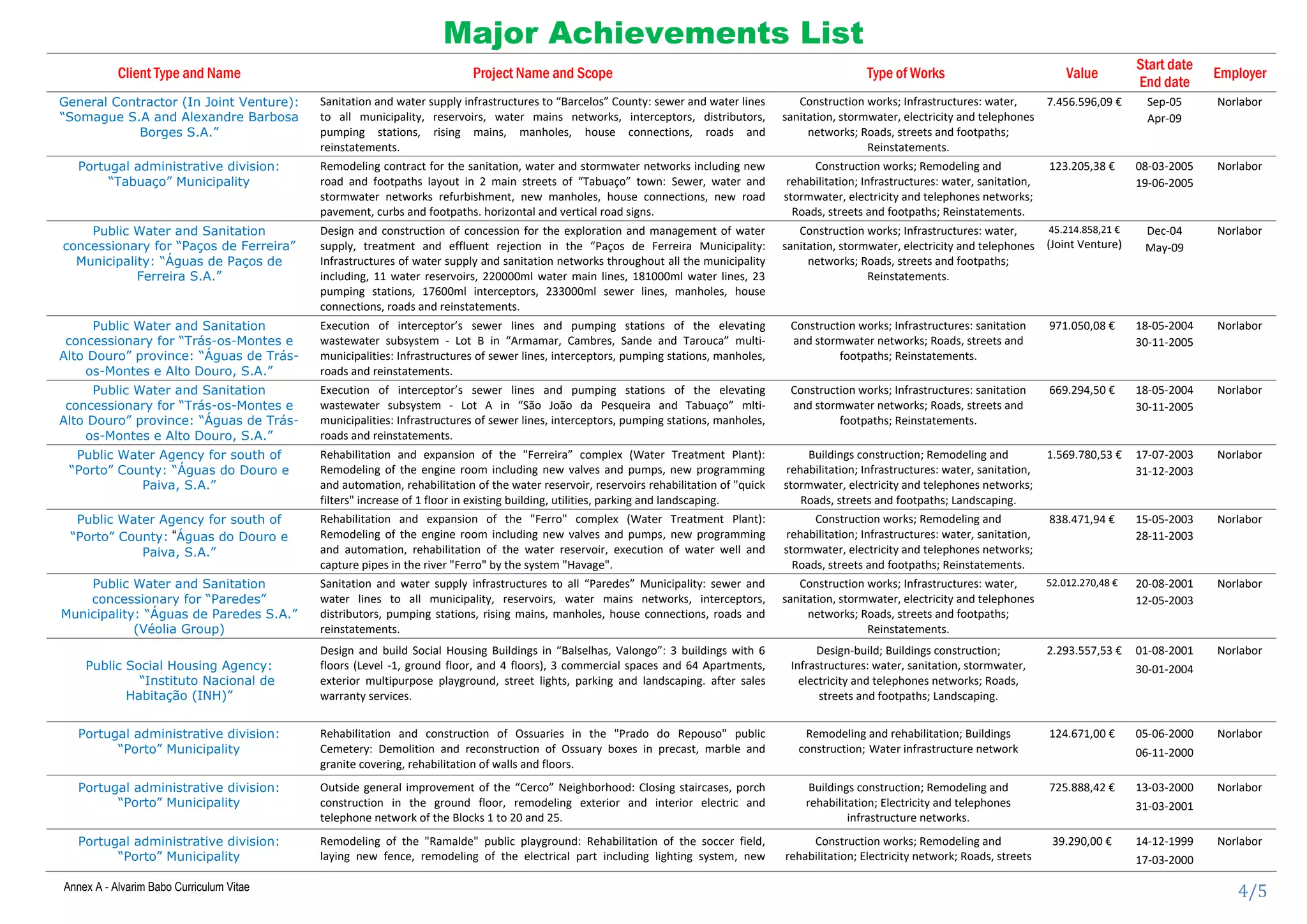 Major Achievements List | PDF