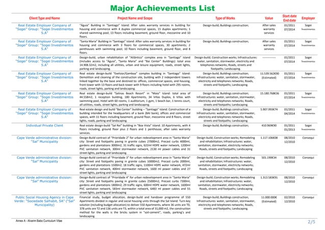 Major Achievements List | PPT