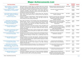 Major Achievements List | PDF