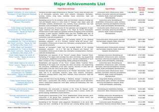 Major Achievements List | PDF
