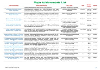 Major Achievements List | PDF