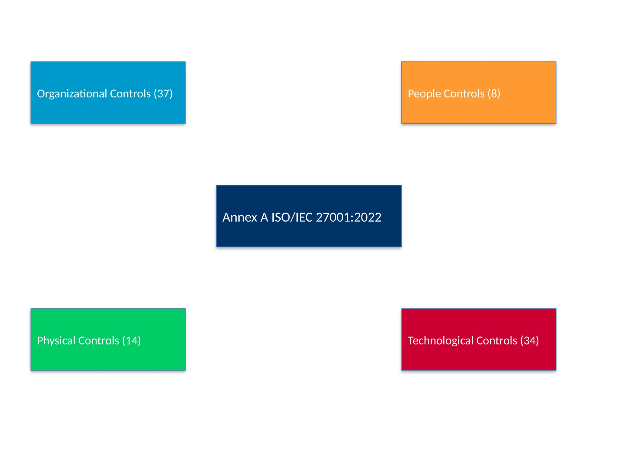 AnnexA_ISO27001_2022_Visual_MindMap (1).pptx