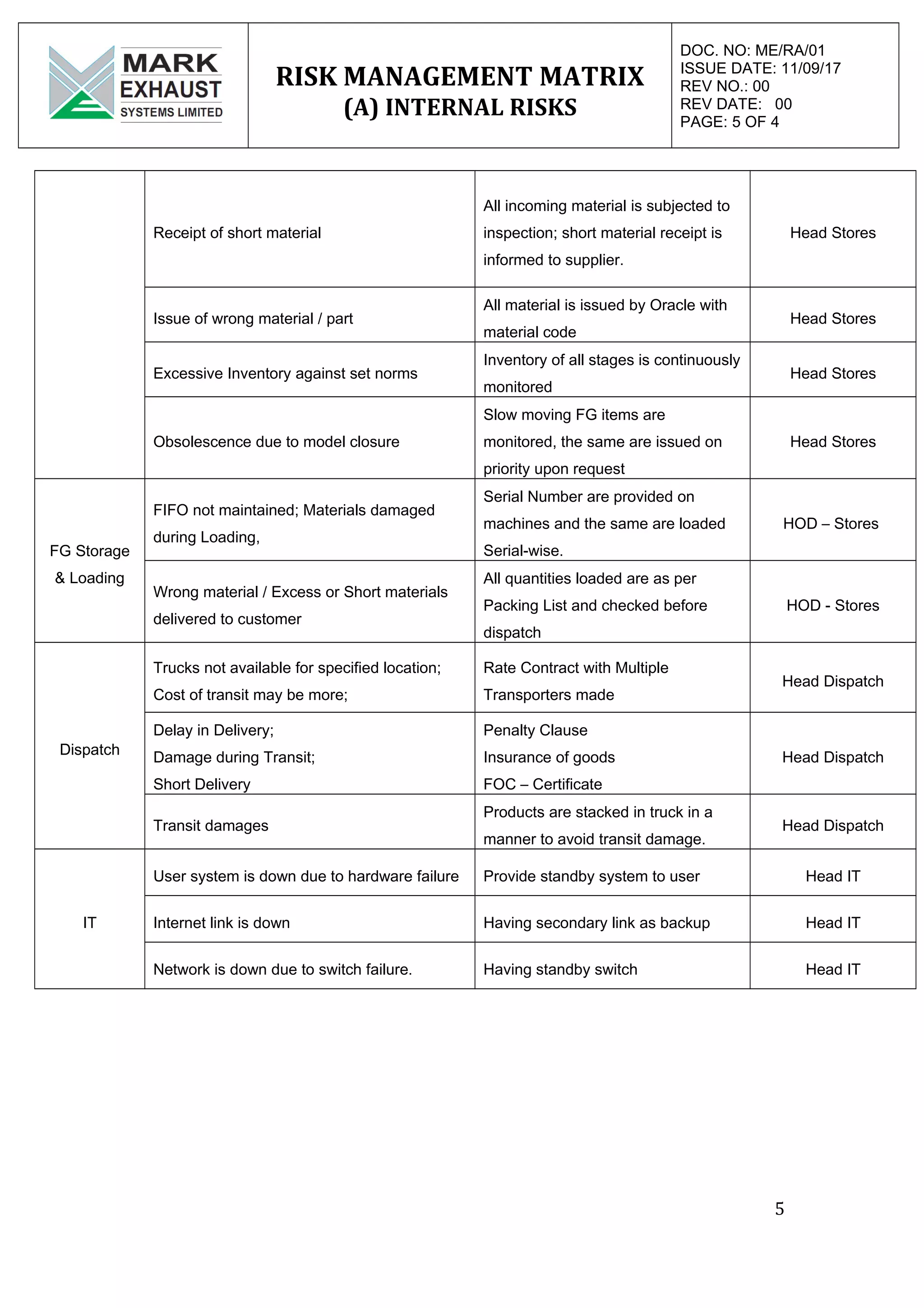 Annexure 2 a list of internal risks | DOC