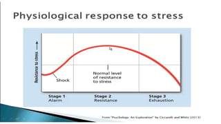 Stages, techniques and strategies to reduce stress | PPTX | Mental ...