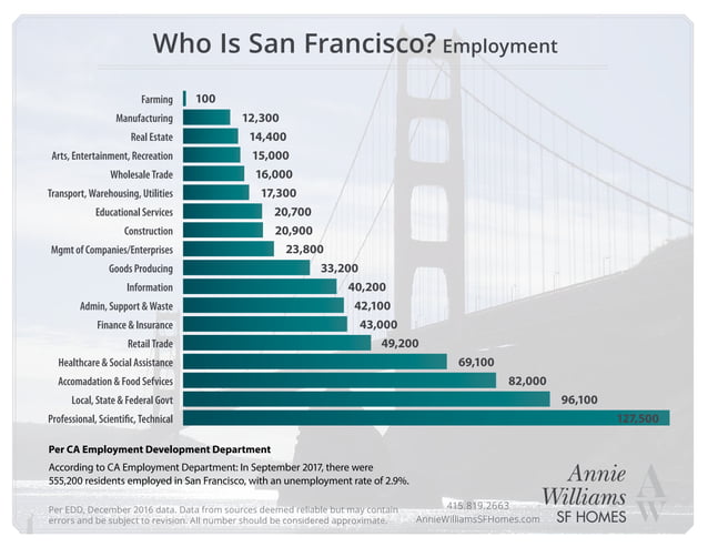 Annie Williams - San Francisco Demographics - Employment | PPT