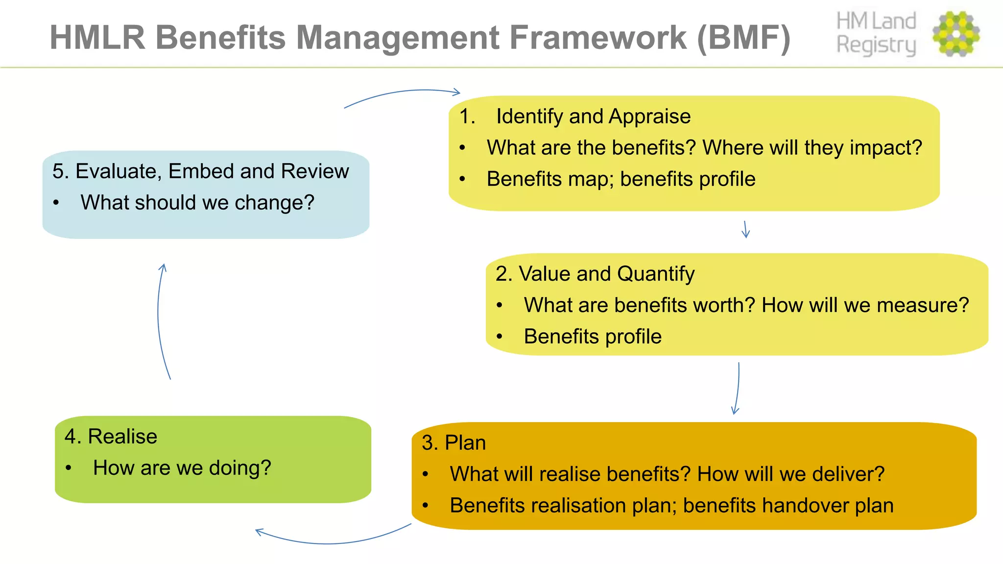 Managing benefits in a multi-faceted portfolio environment | PPT