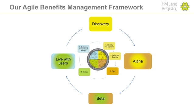Managing benefits in a multi-faceted portfolio environment | PPT