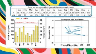 Klasifikasi Iklim Provinsi Aceh tahun 2012-2021 | PPT