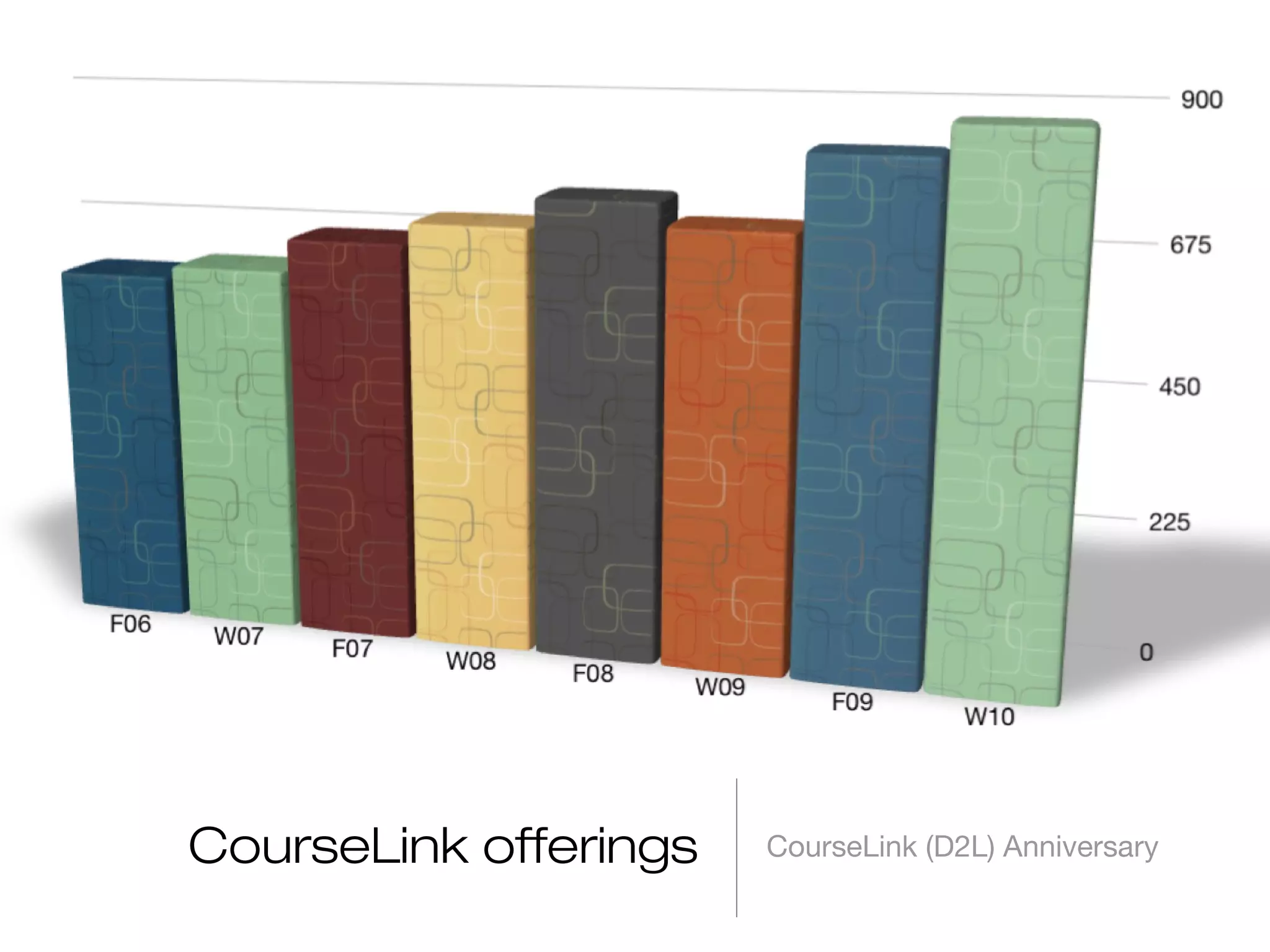 CourseLink & D2L anniversary celebration | PPT