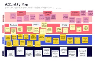 Journey and Affinity Map | PPT