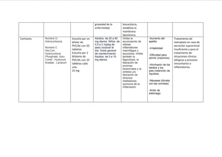 TAREA 15: FARMACOLOGIA PRACTICA | PDF