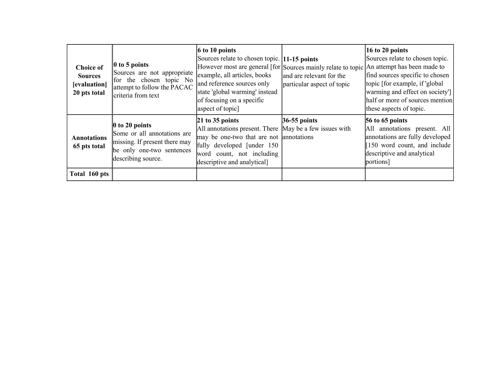 Annotated bibliography rubric scoring 1 | PDF