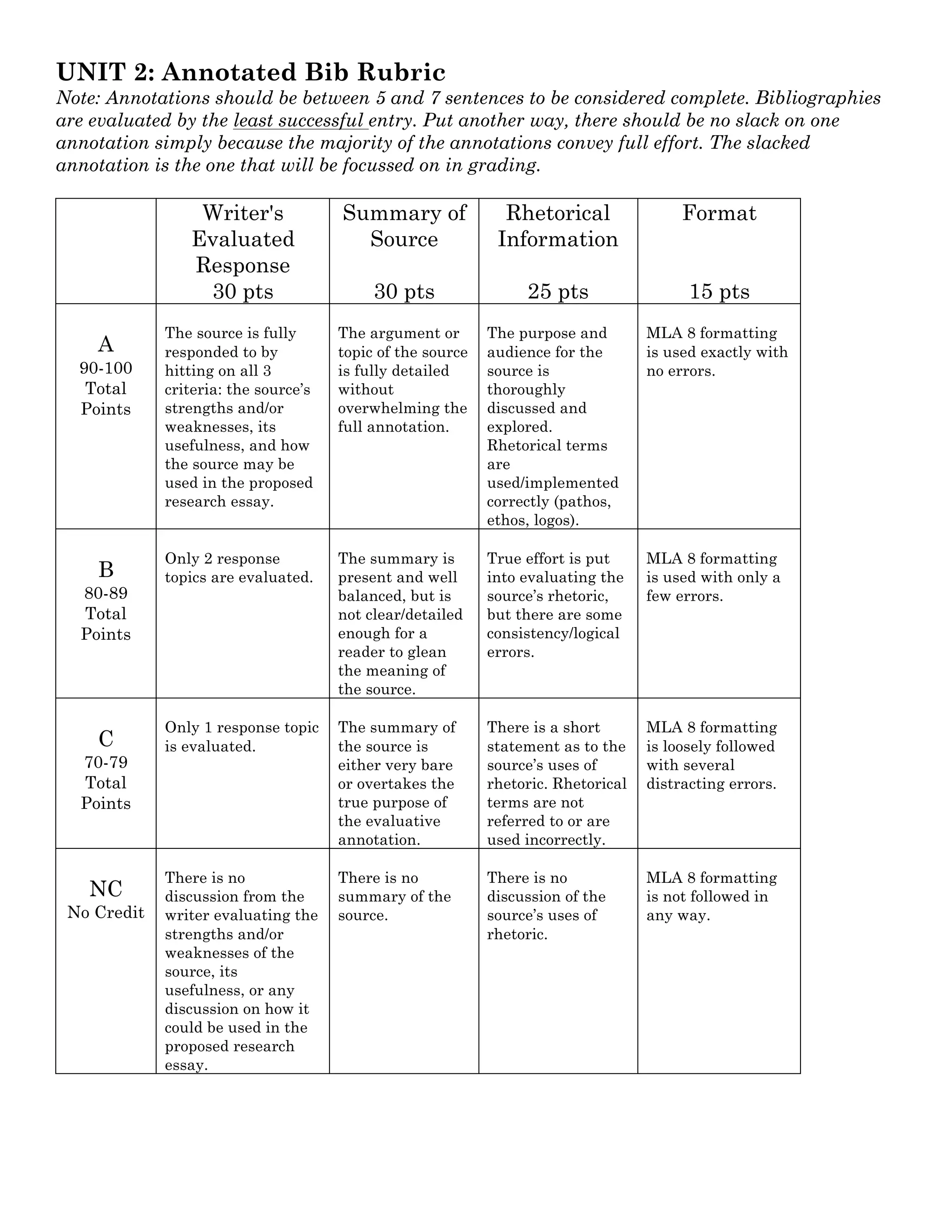 Annotated bib rubric | PDF