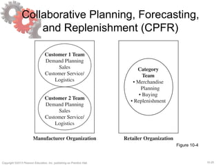Supply Chain Management and Its Initial Introduction | PPT