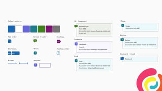 Annotating designs for accessibility | PPT