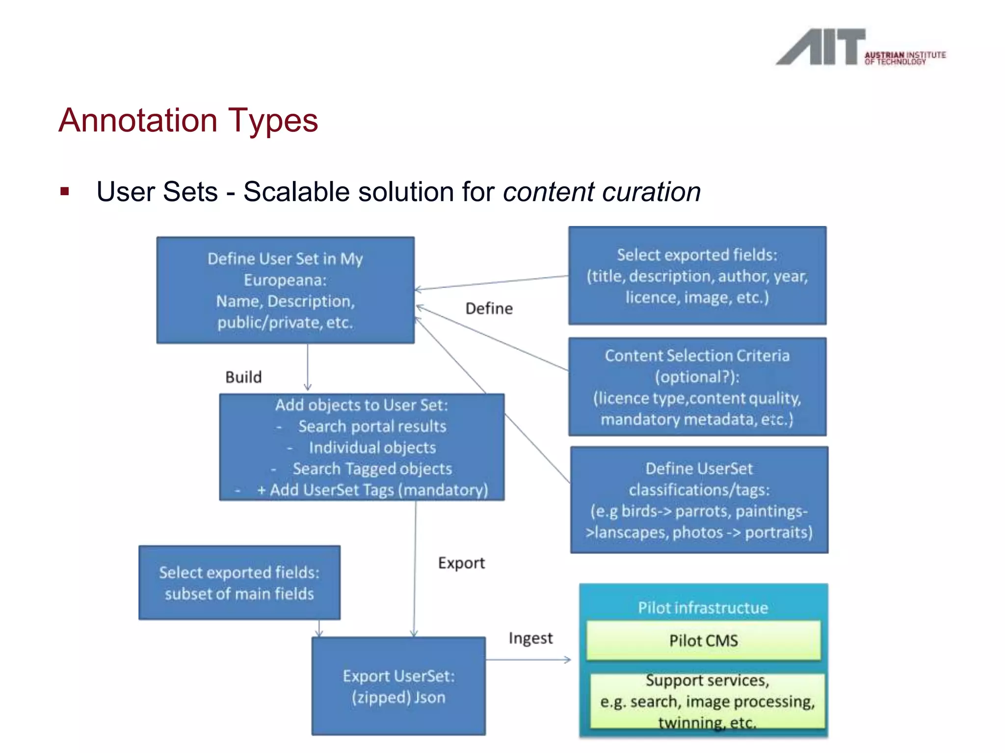 Europeana Creative: Annotation api | PPT
