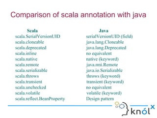 Annotations | PPT | Web Development | Internet