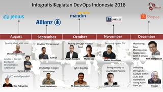 DevOps Indonesia #12 - Announcement DevOps indonesia meetup @shopee | PPTX