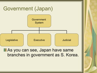 South Korea and Japan | PPT