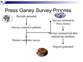 Annual ed patient satisfaction6 2010 | PPT