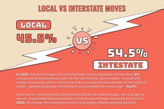 Moving Trends 2019: Annual Moving Industry Infographic | PPT | Free ...