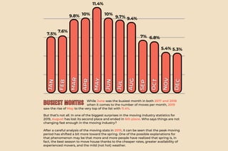 Moving Trends 2019: Annual Moving Industry Infographic | PPT | Free ...