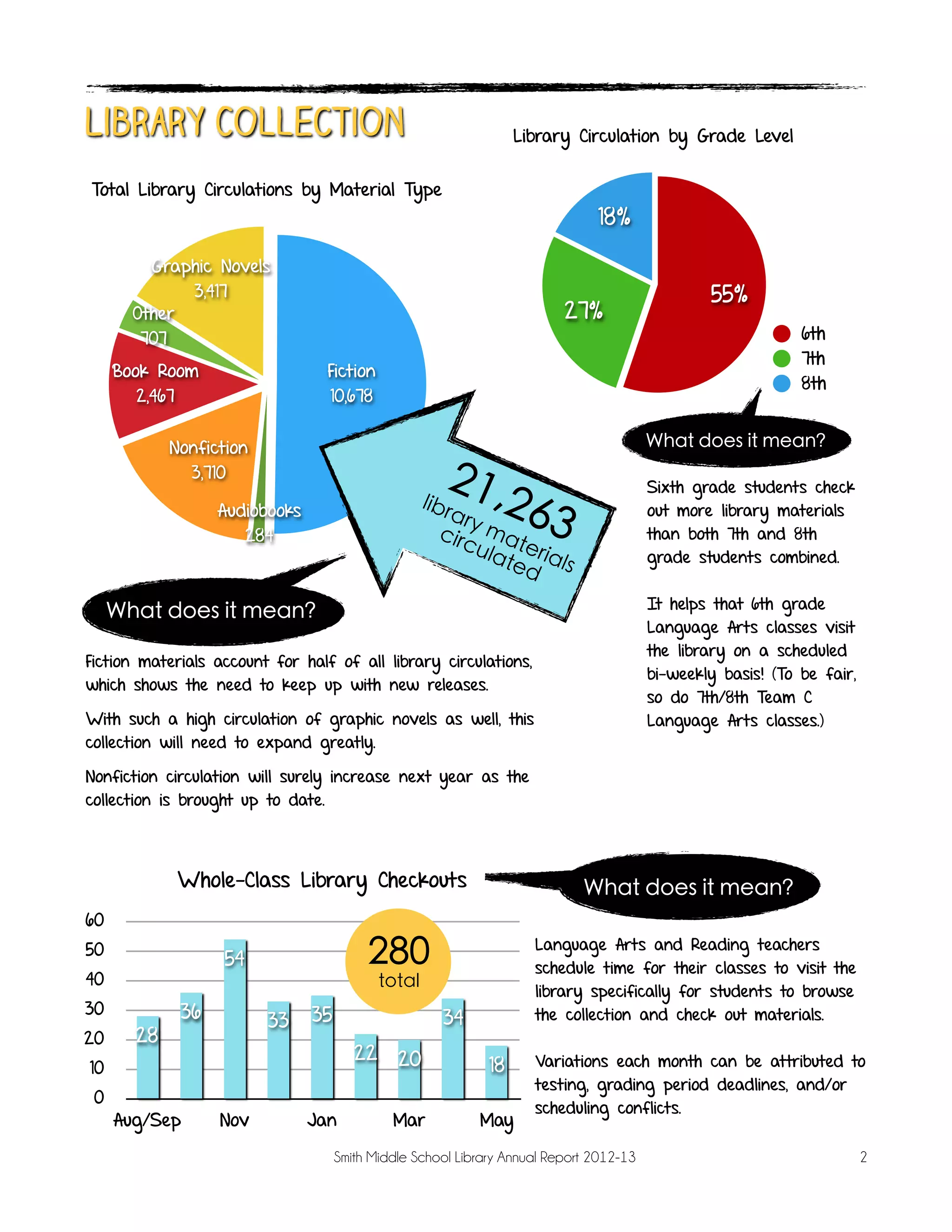 Smith Middle School Library Annual Report 2012-13 | PDF