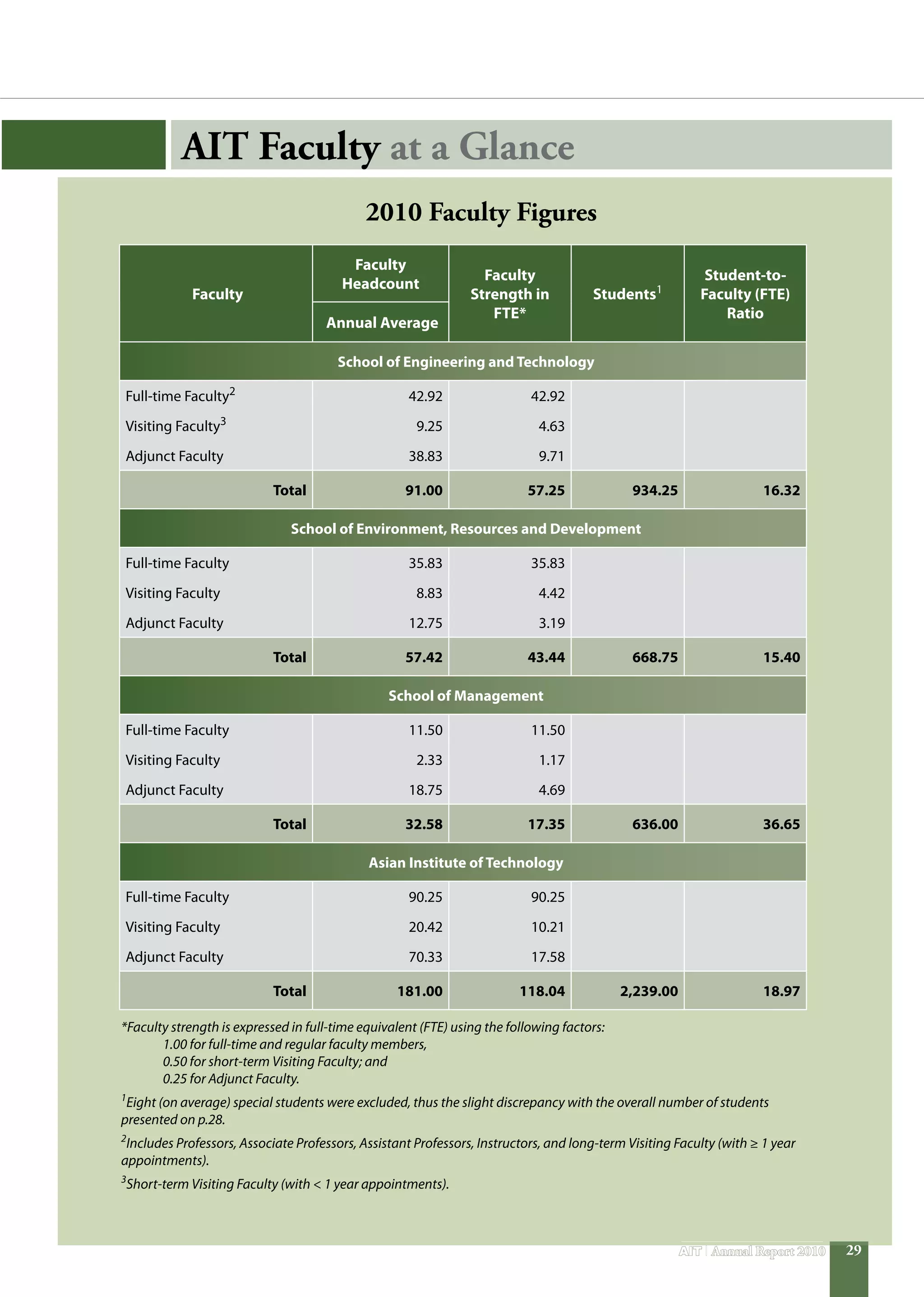AIT Annual report 2010 | PDF