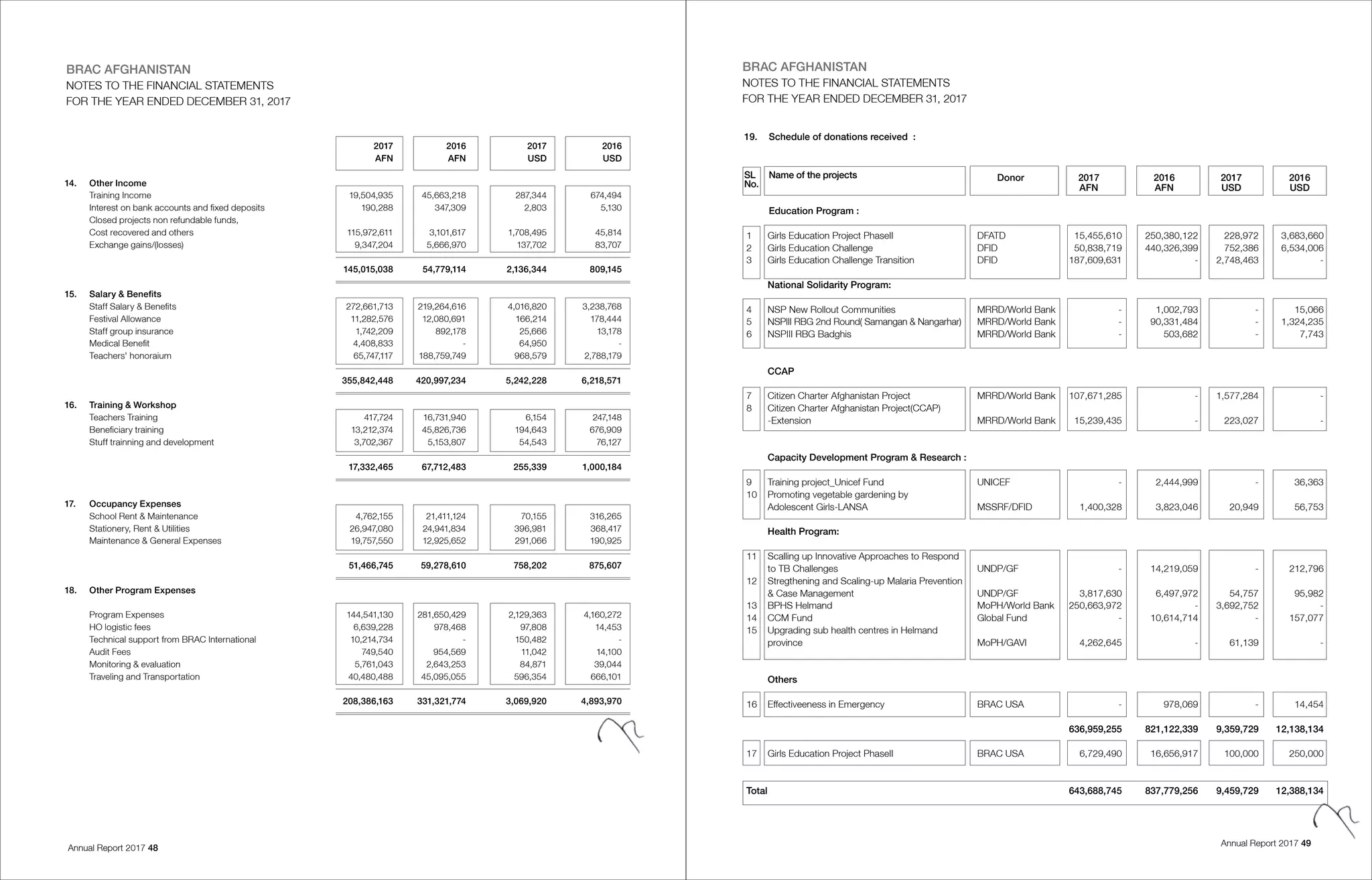 BRAC Afghanistan Annual Report - 2017 | PDF