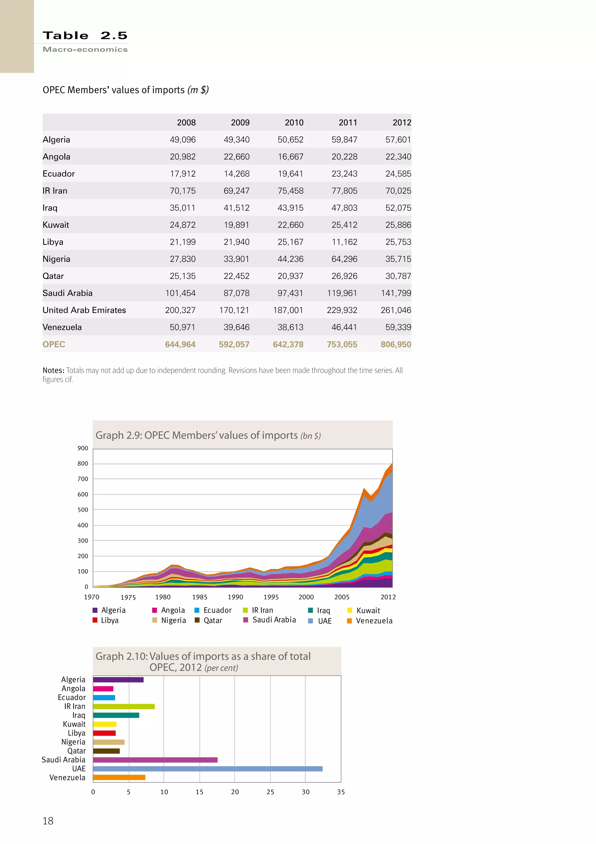OPEC: Venezuela - Annual statistical bulletin 2013 | PDF