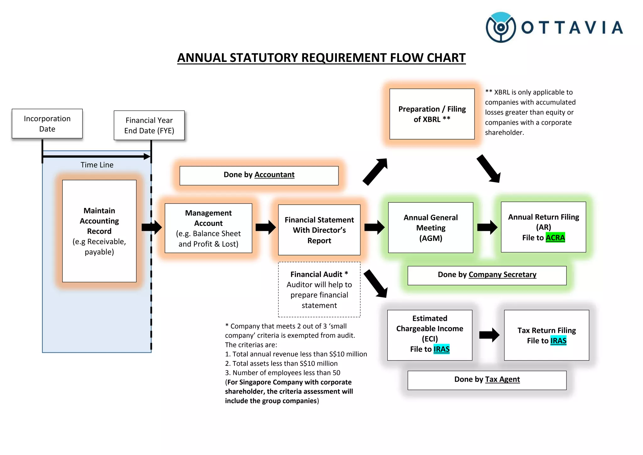 Singapore Annual statutory requirement flow chart | PPT