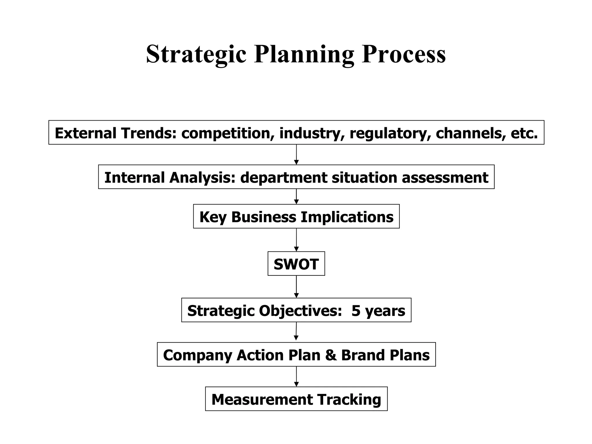Annual Strategic Planning Process | PPT | Business | Business and Finance