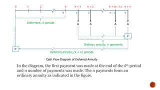 engineering economics, Types of ANNUITIES.pptx