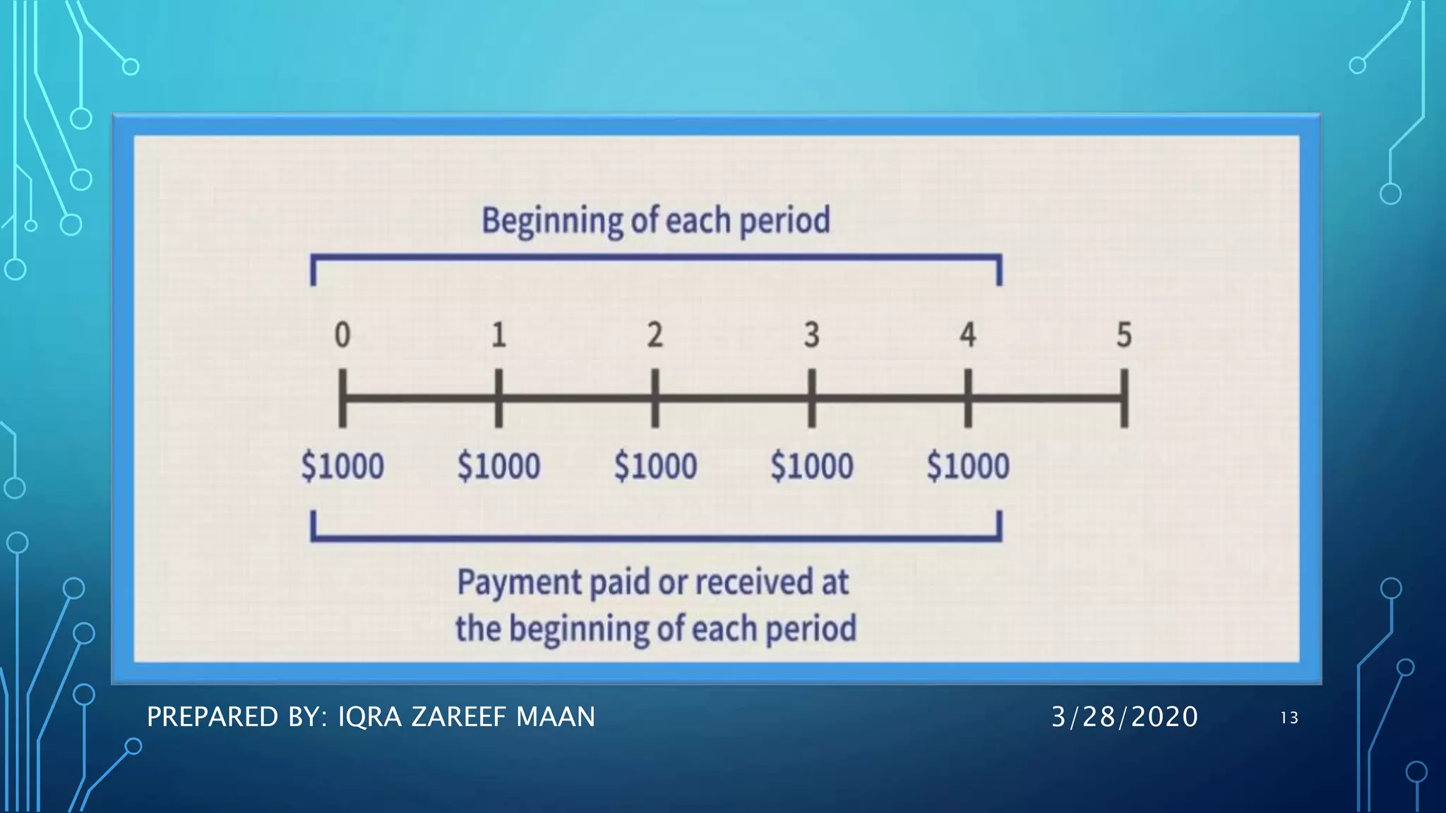 Present and future Annuity, Ordinary Annuity and Annuity Due | PPT