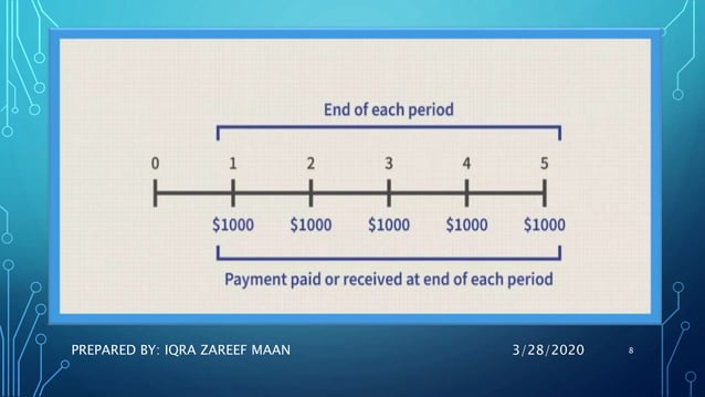 Present and future Annuity, Ordinary Annuity and Annuity Due | PPT