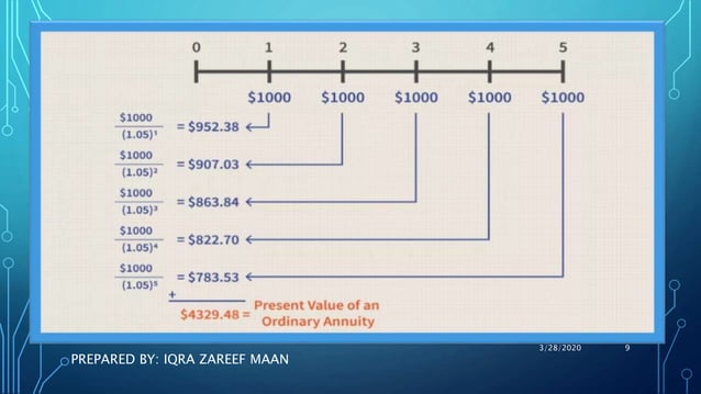 Present and future Annuity, Ordinary Annuity and Annuity Due | PPT