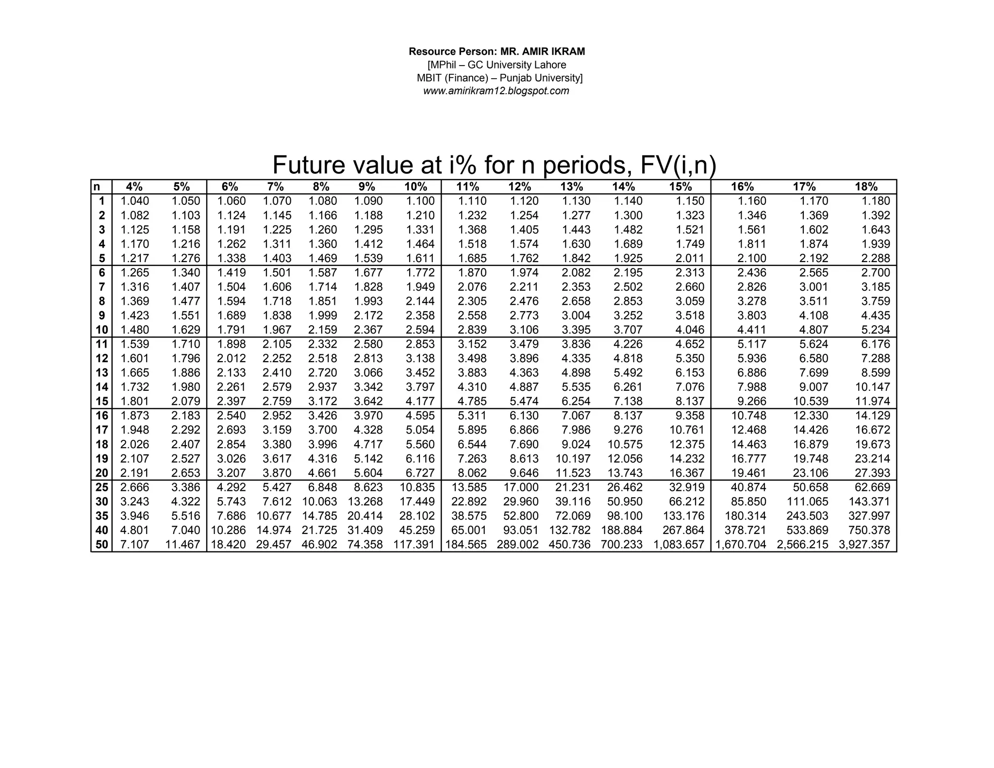 PV, FV, & Annuity tables | PDF