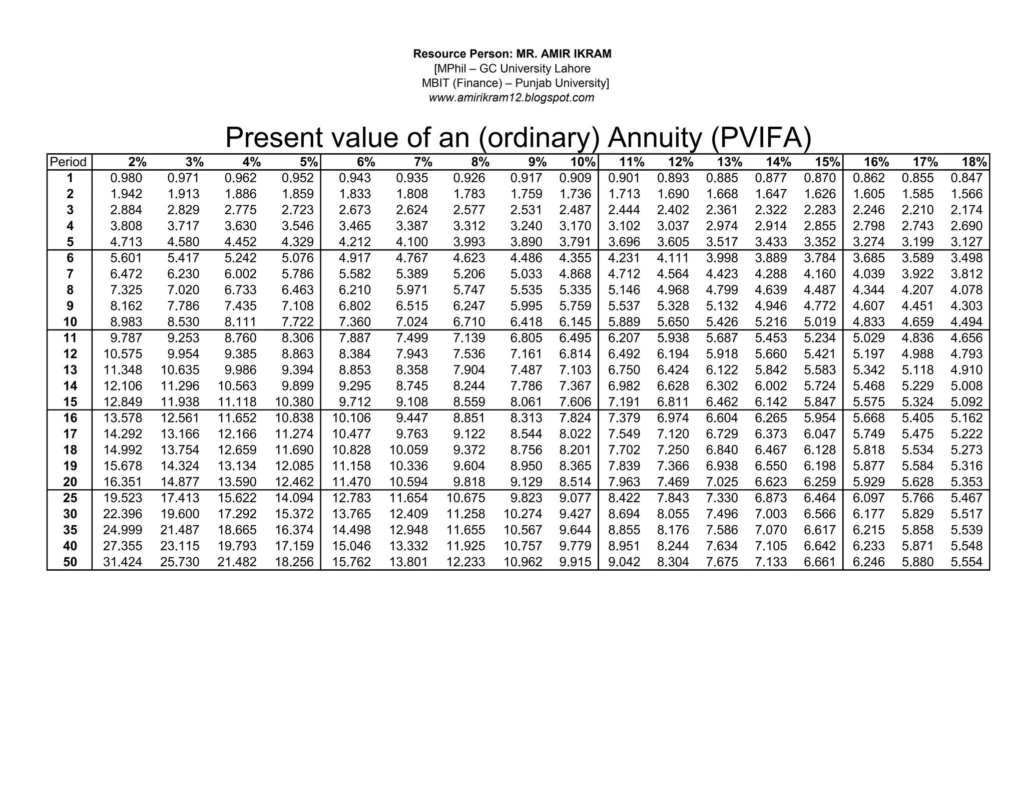 PV, FV, & Annuity tables | PDF