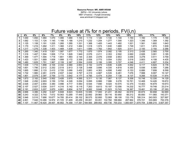 PV, FV, & Annuity tables | PDF