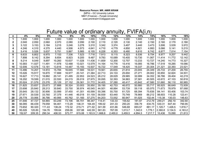 PV, FV, & Annuity tables | PDF