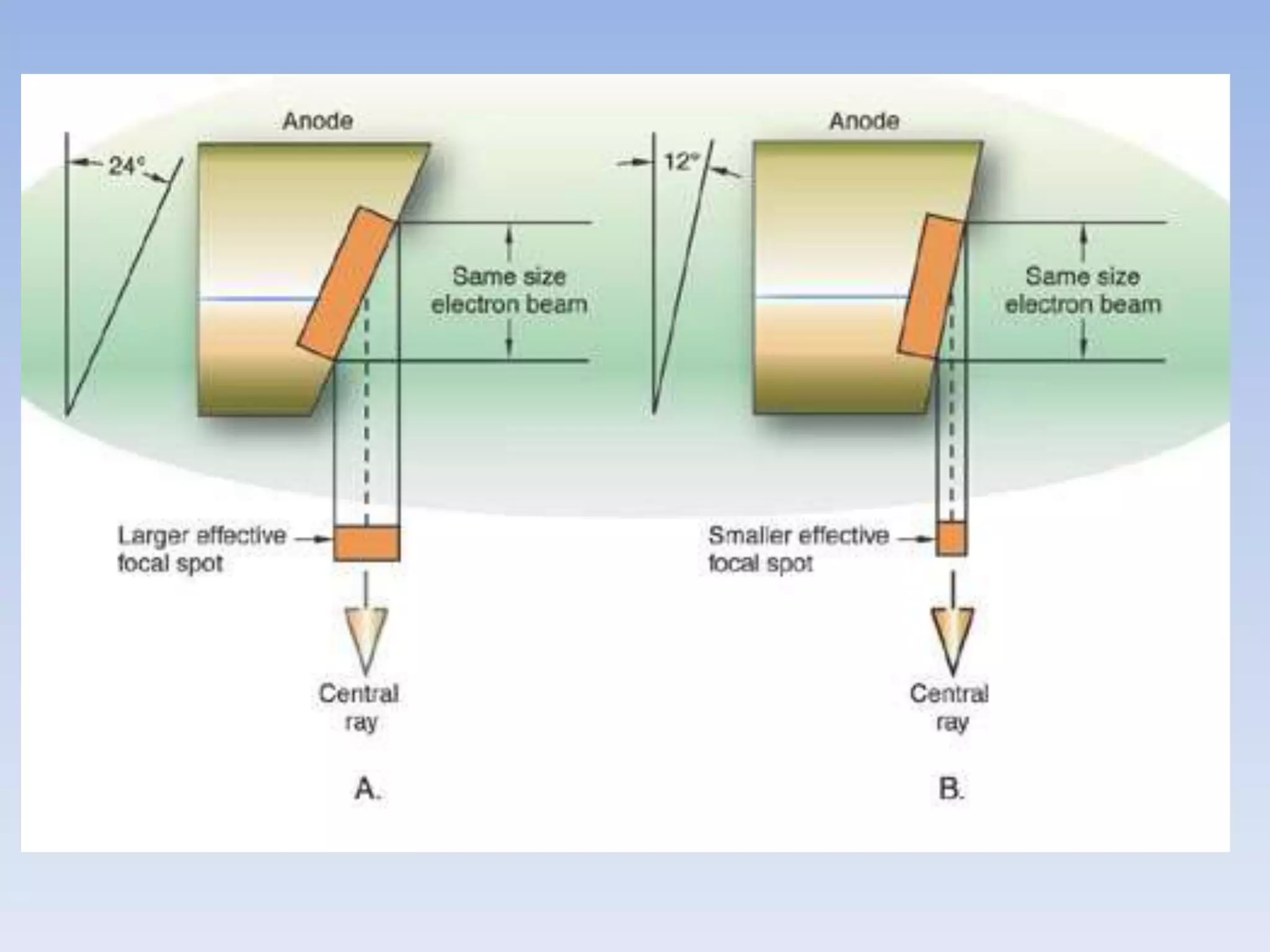 Anode heel effect, line focus principle, | PPTX