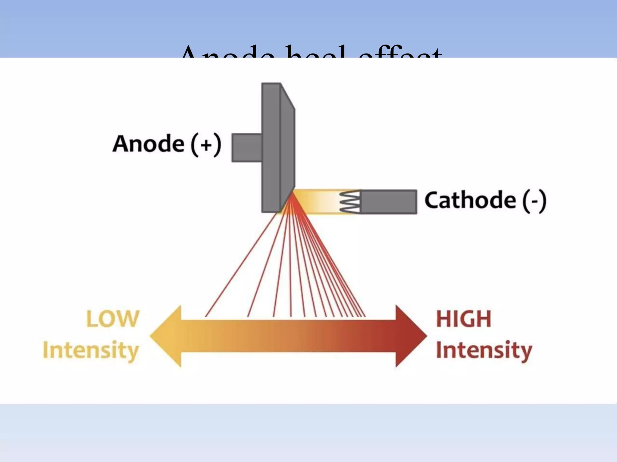 Anode heel effect, line focus principle, | PPTX
